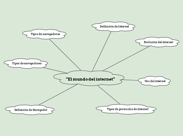 “El mundo del internet” - Mind Map